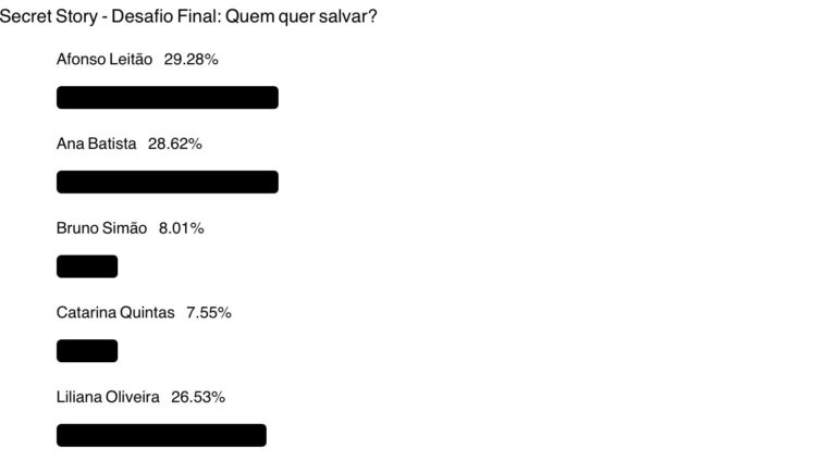 Primeiros resultados da sondagem já apontam quem poderá ser o primeiro ...